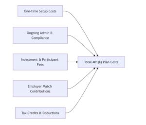 Cost Of Setting Up 401(k) For Small Business: Fees & Breakdown