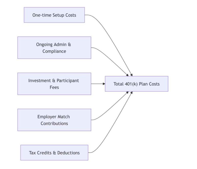 Cost Of Setting Up 401(k) For Small Business: Fees & Breakdown